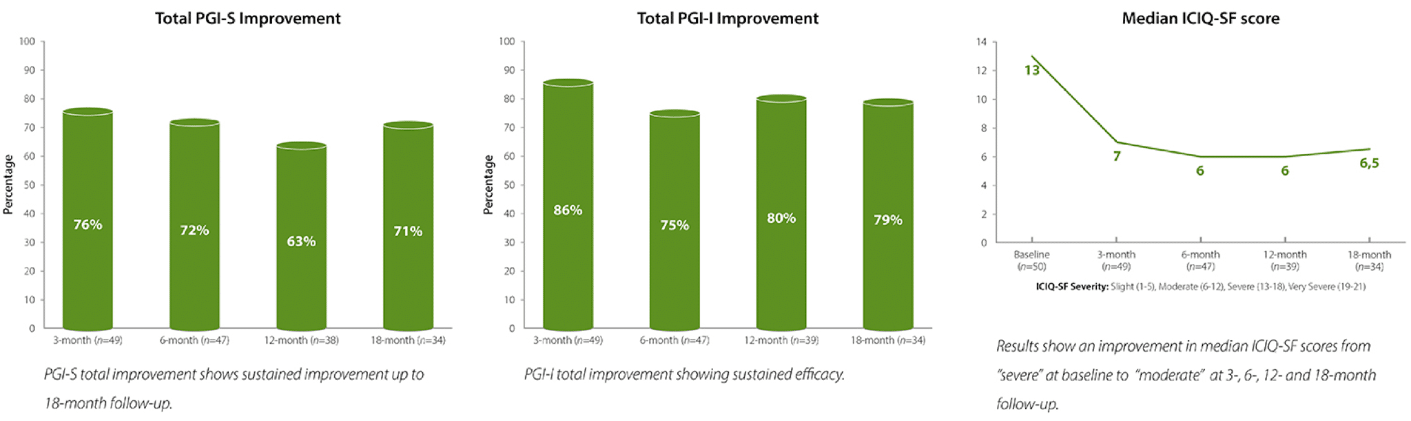 Clinical Data - Urolon